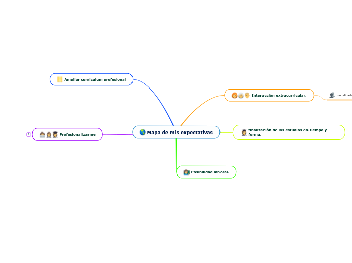 Mapa de mis expectativas - Mind Map
